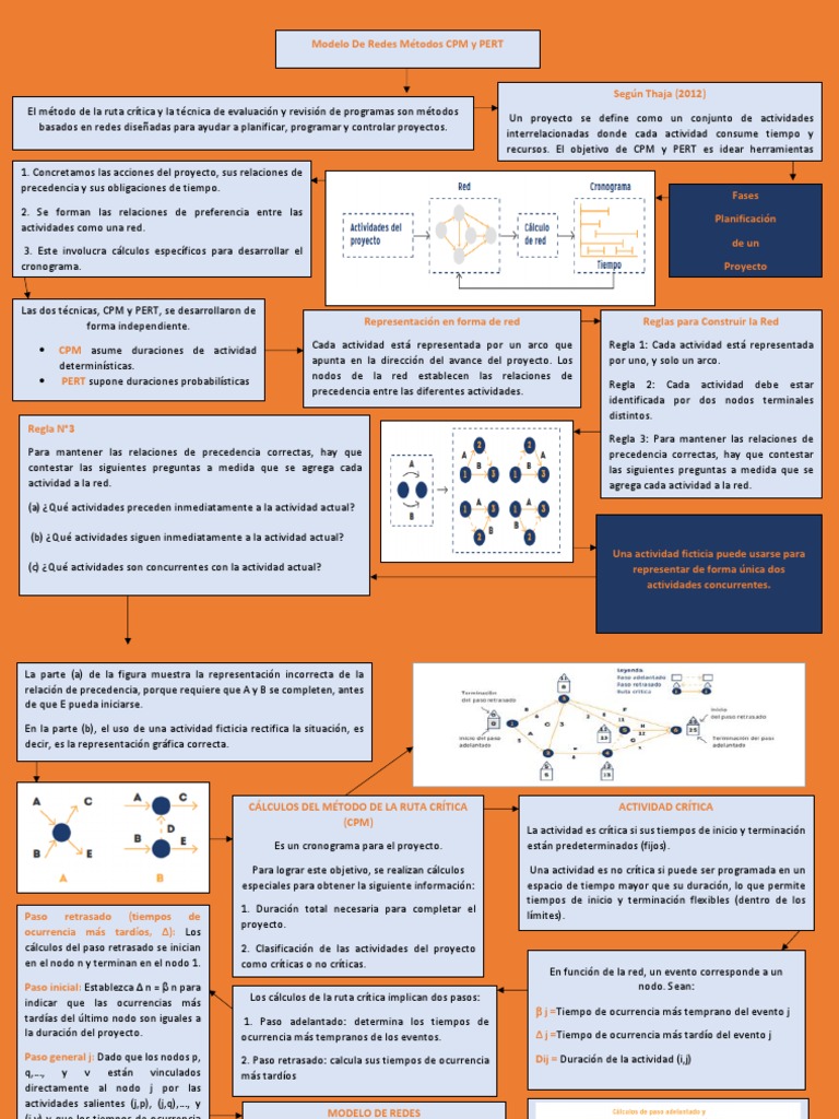 Mapa Conceptual #3 | PDF