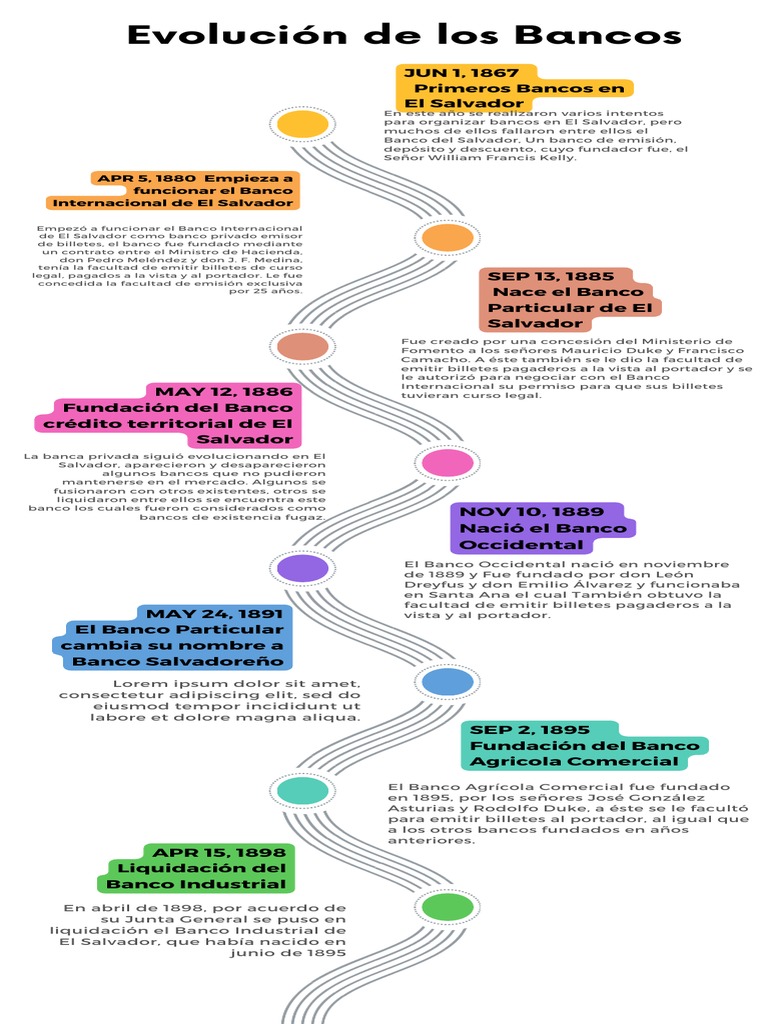 Infografía Línea de Tiempo de Los Bancos | PDF | Bancos | Sistema financiero