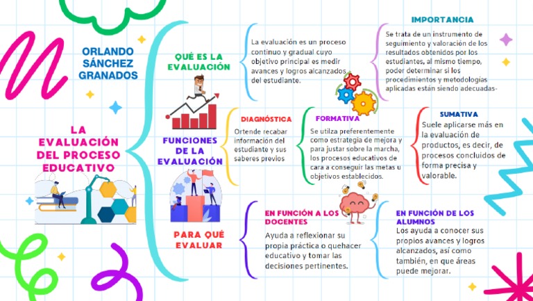 La Evaluacion Del Proceso Educativo 250223 Orlando Sánchez Granados Pdf