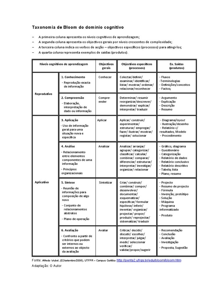 Domínio cognitivo Taxonomia Bloom | PDF | Aprendizado | Pedagogia