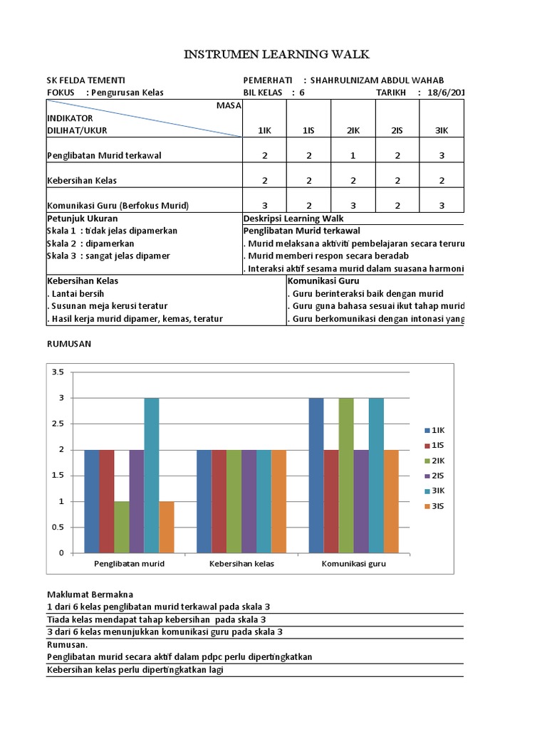 Laporan Learning Walk SK Felda Tementi | PDF