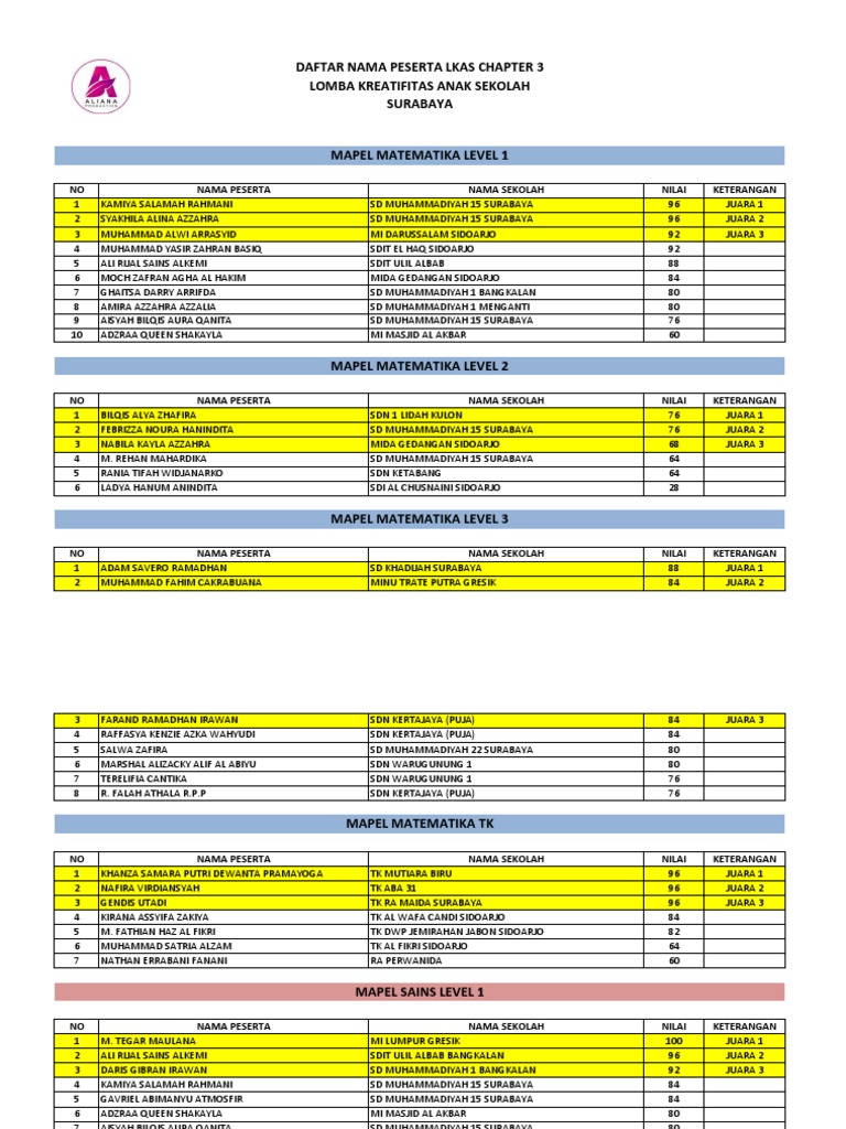 Hasil Lkas 3 Surabaya PDF | PDF