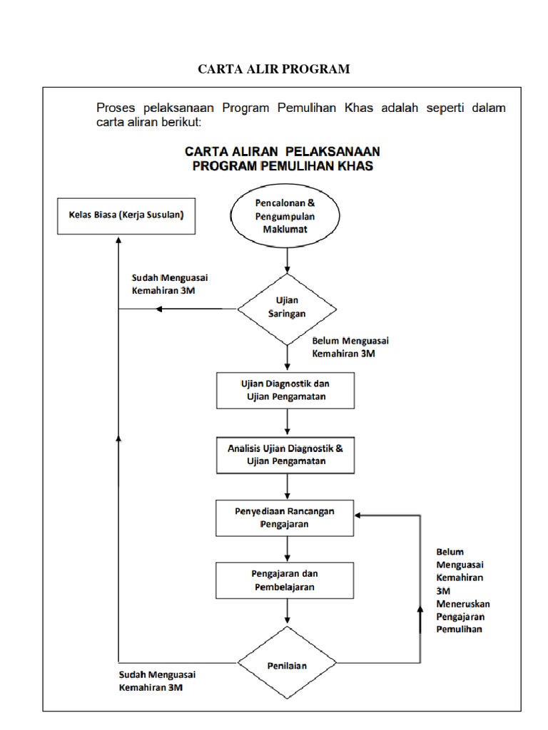 Carta Alir Program PDF | PDF