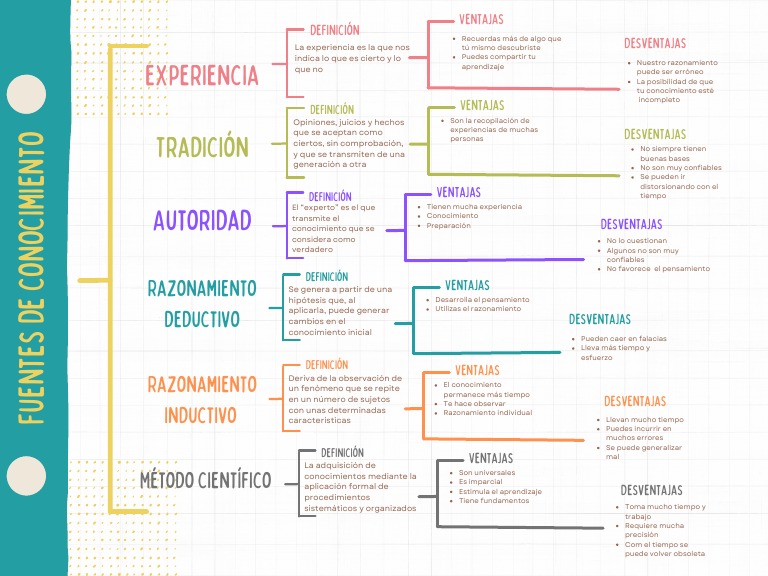 Fuentes de Conocimiento | PDF | Conocimiento | Pensamiento