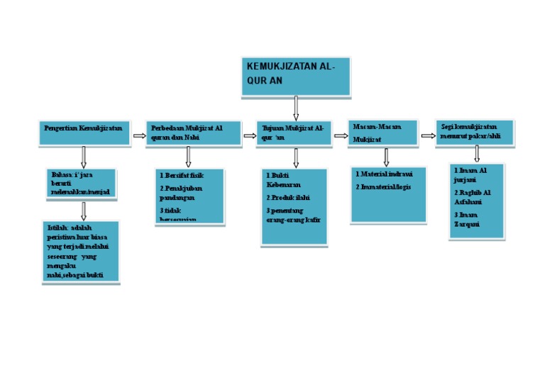 Peta Konsep Kemukjizatan Al-Quran | PDF