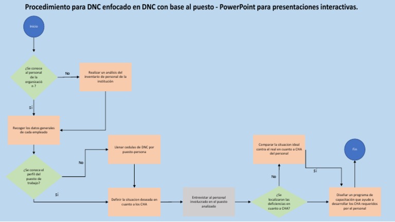 Diagrma de Flujo DNC | PDF Diagrma de Flujo DNC | PDF