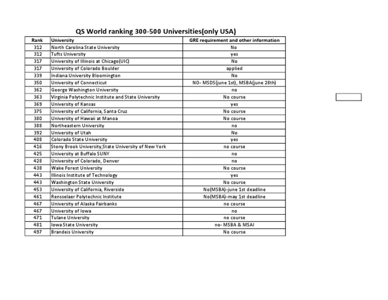 QS World Ranking 300-500 USA Universities | PDF