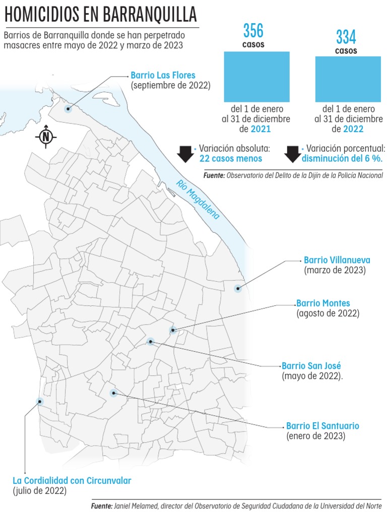 Homicidios Barranquilla | PDF | Crímenes | Crimen y violencia