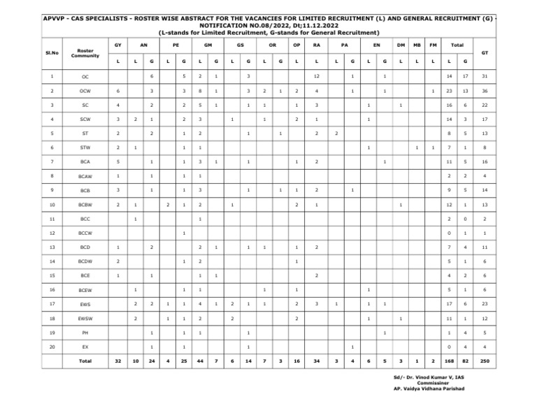 APVVP - Roster Wise Ab | PDF