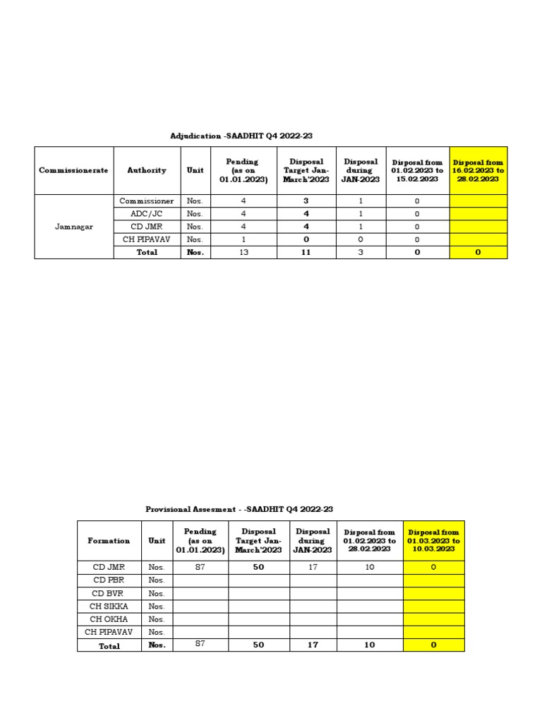 Jamnagar Commissionerate Q4 2022-23 Report | PDF