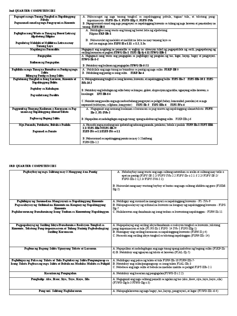 COMPETENCIES FILIPINO 2nd - 4th QUARTER | PDF