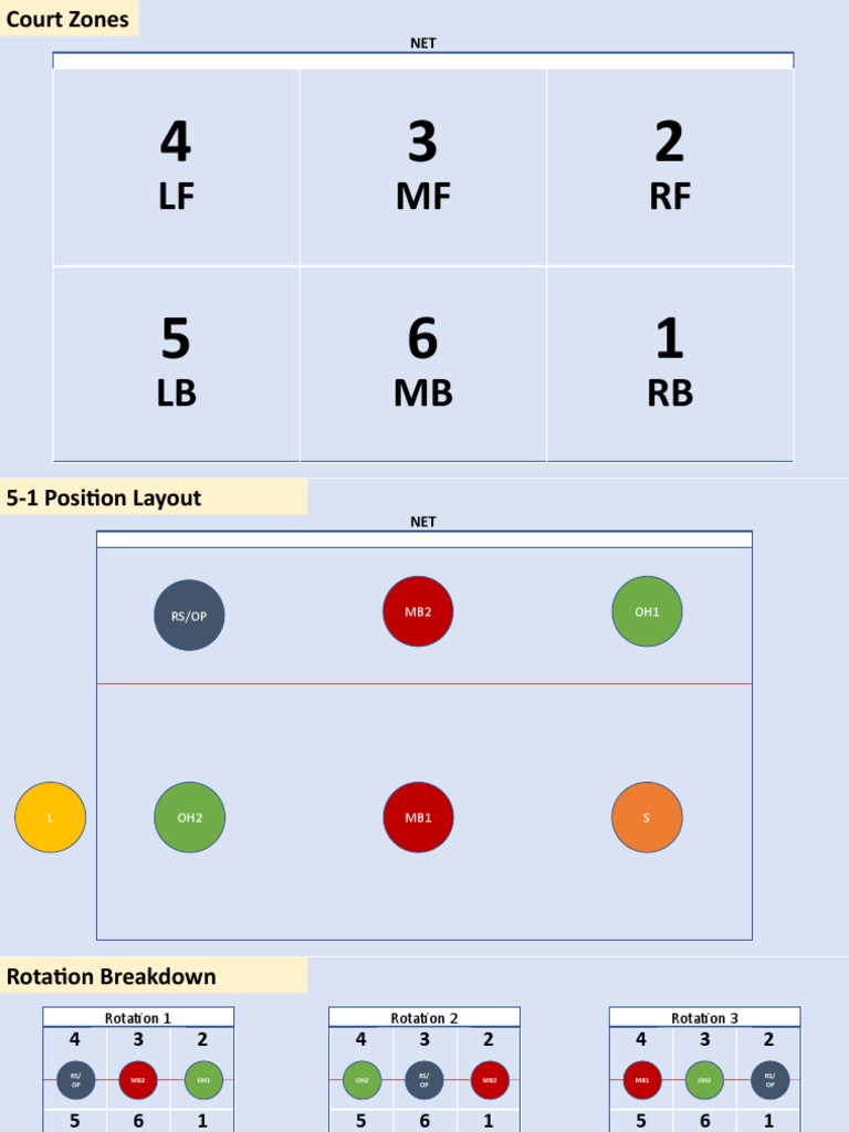 Court Positioning and Rotation Breakdown for a 6-Player Volleyball Team ...