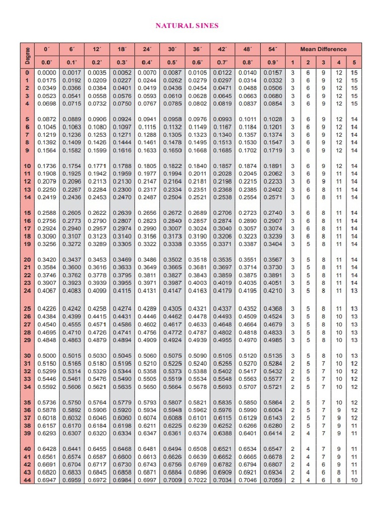trigonometric-tables | PDF