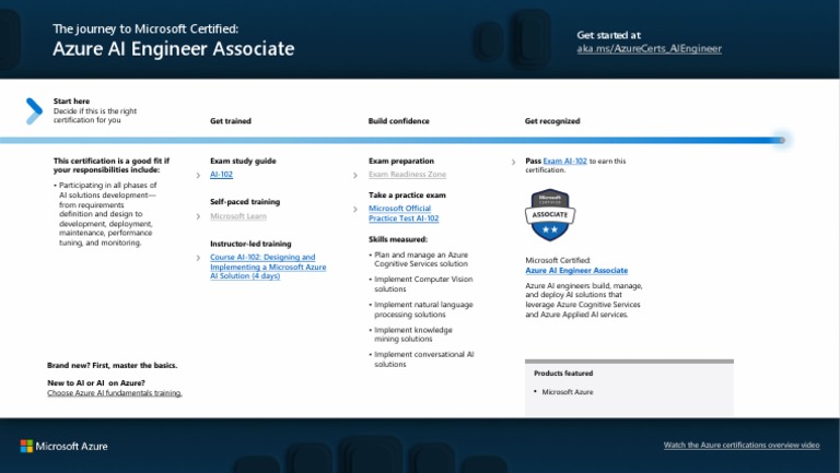 The Journey To Microsoft Certified - Azure AI Engineer Associate | PDF ...