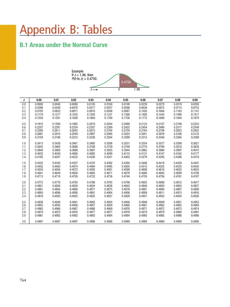Normal Curve Area Tables | PDF