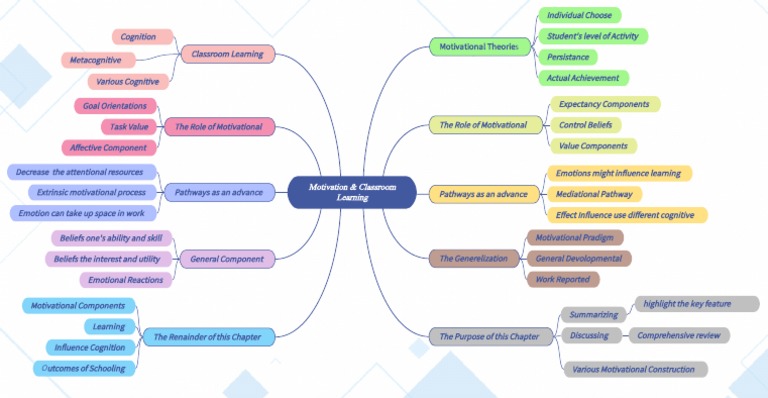Nouns Mind Map | PDF | Motivational | Motivation