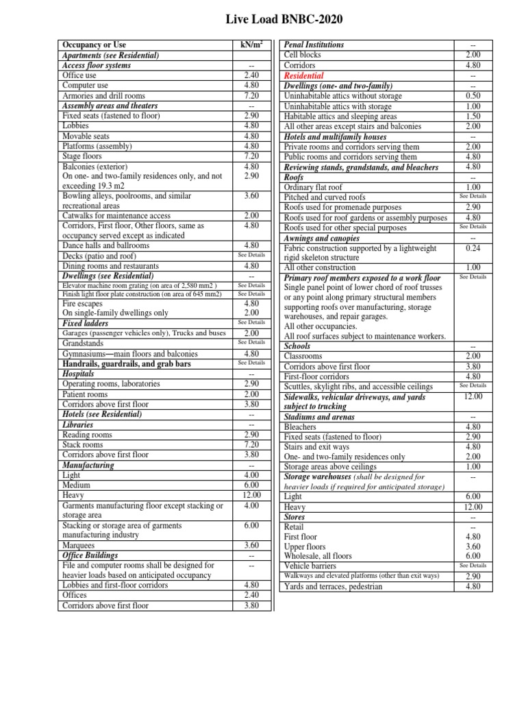 Live Load BNBC-2020-In One Page | PDF