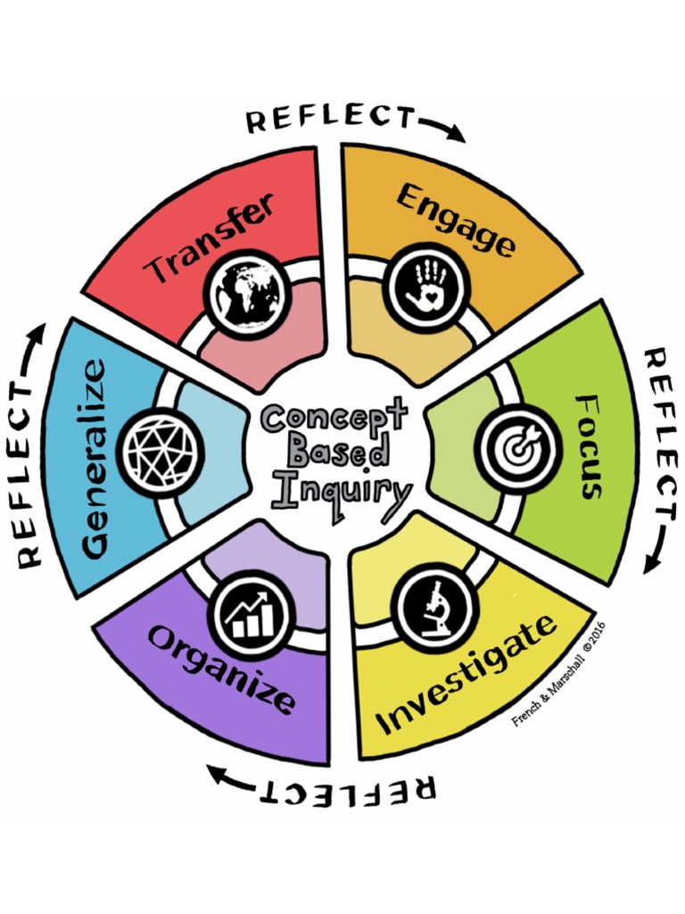 Concept-Based Inquiry Model Color PDF | PDF