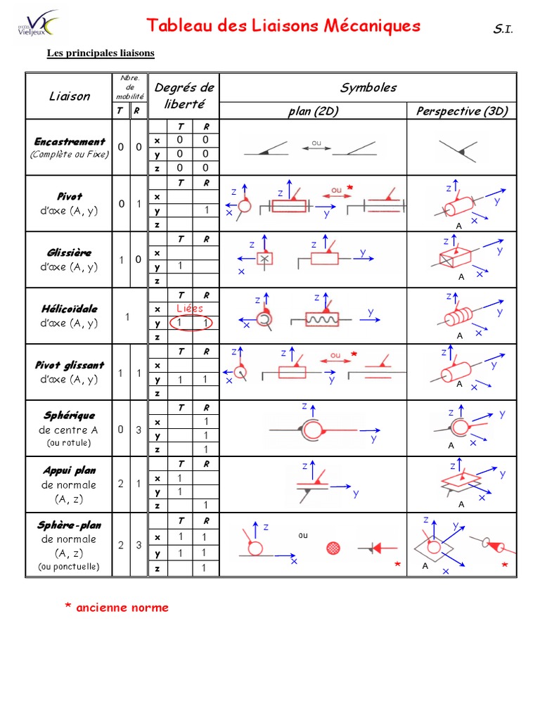 Tableau des Liaisons Mécaniques | PDF | Outils | Équipement