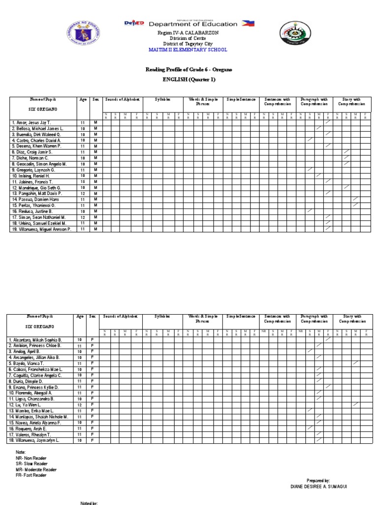Grade 6 Reading Profile: Oregano | PDF | Writing | Human Communication