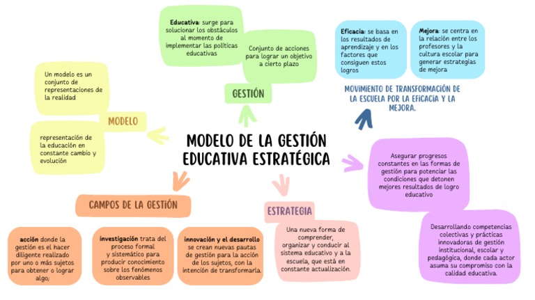 Modelo de La Gestion Educativa Estrategica Mapa Mental | PDF | Ciencia cognitiva | Cognición