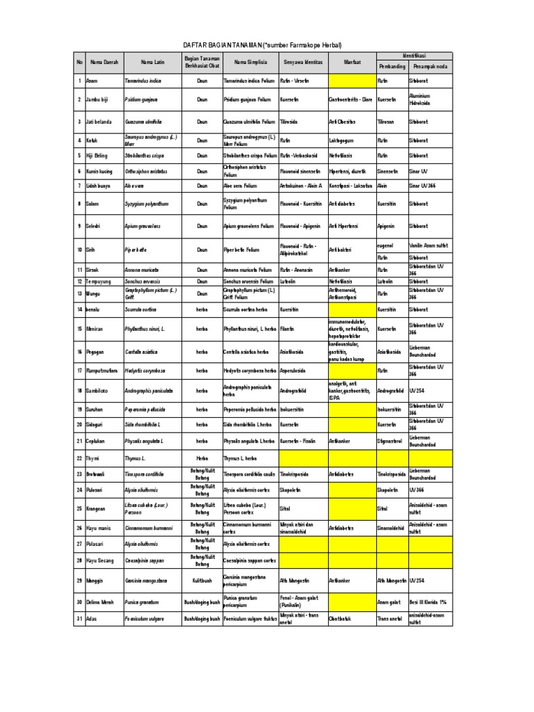 BAHAN ALAM DAN KHASIAT (2) | PDF