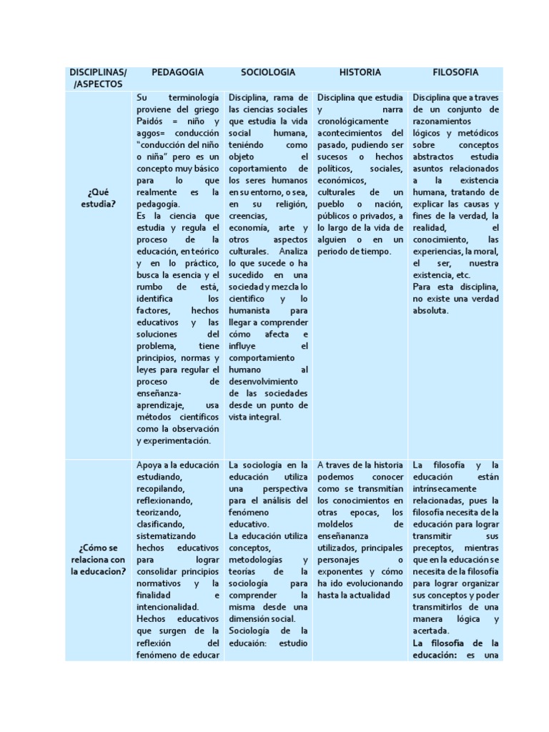 Cuadro de Disciplinas Académicas | PDF | Sociología | Pedagogía