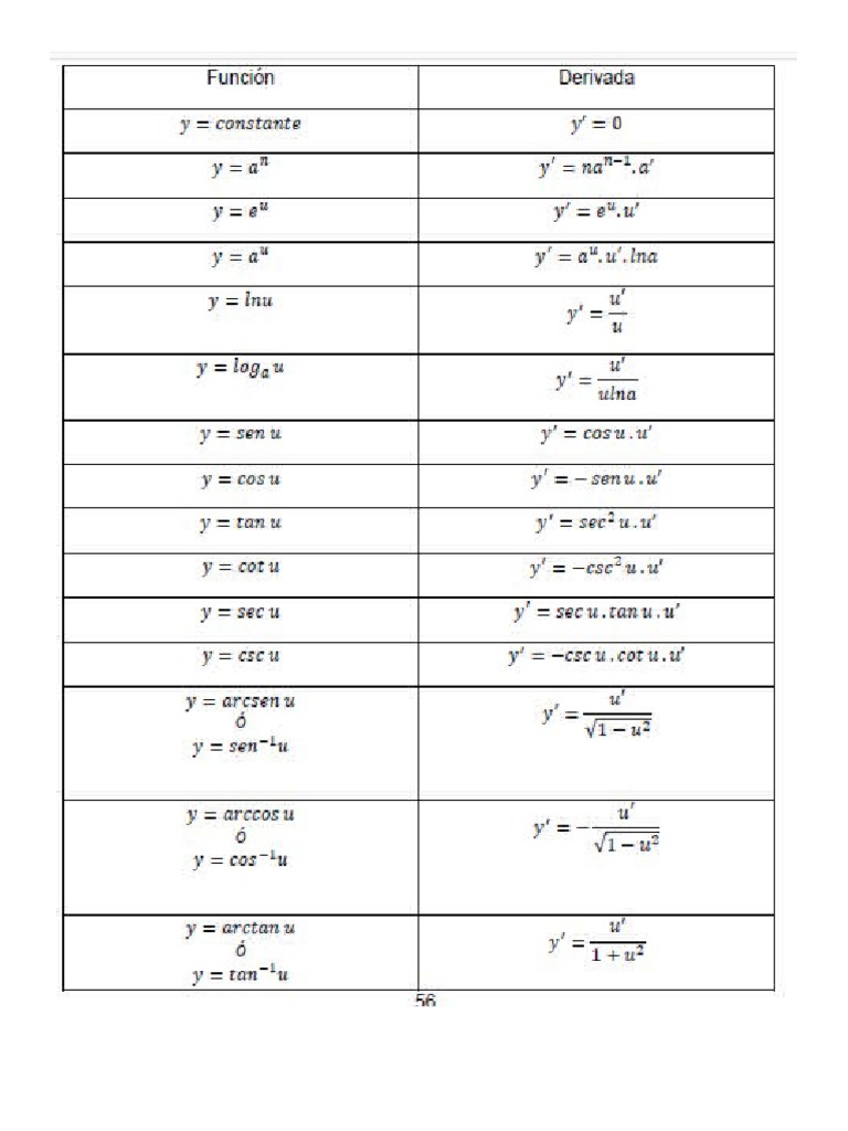 Tabla de Derivadas | PDF