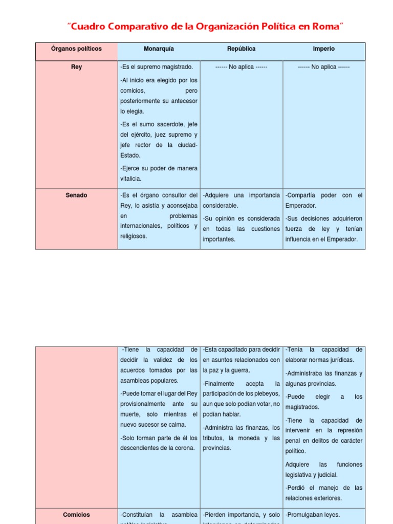 Cuadro Comparativo de La Organización Política en Roma | PDF | Gobierno ...
