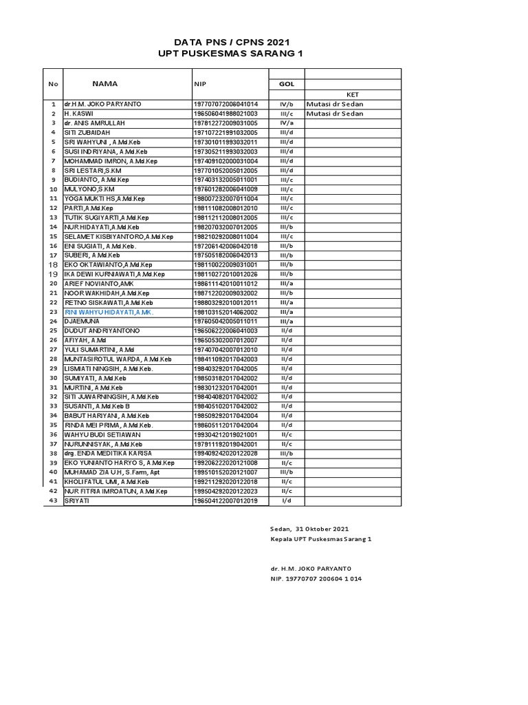 Staffing and Duty Assignments at Puskesmas Sarang 1 for 2022 | PDF