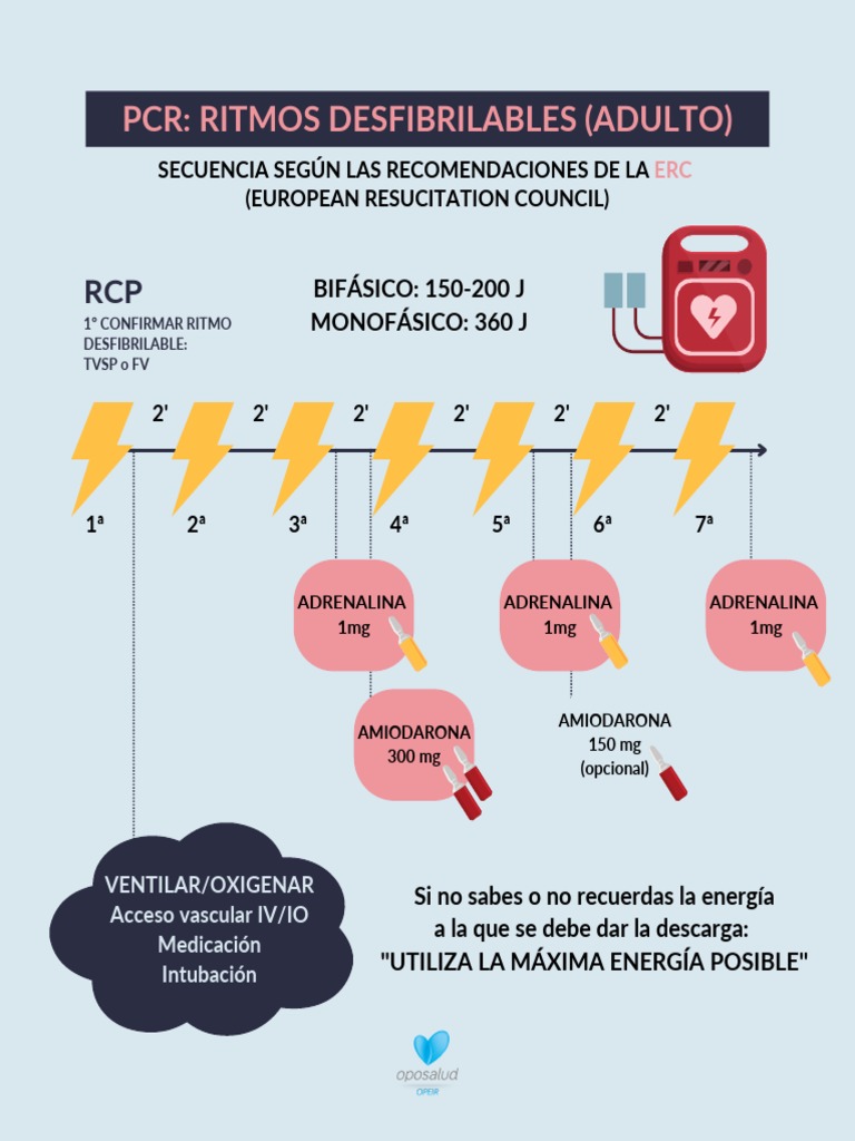 Ritmos Desfibrilables | PDF