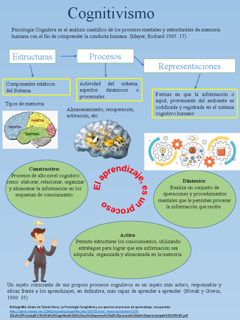 Cognitivismo | PDF | Aprendizaje | Memoria