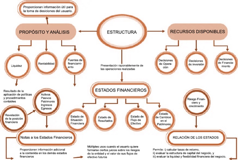 Diagrama Estados Financieros PDF | PDF