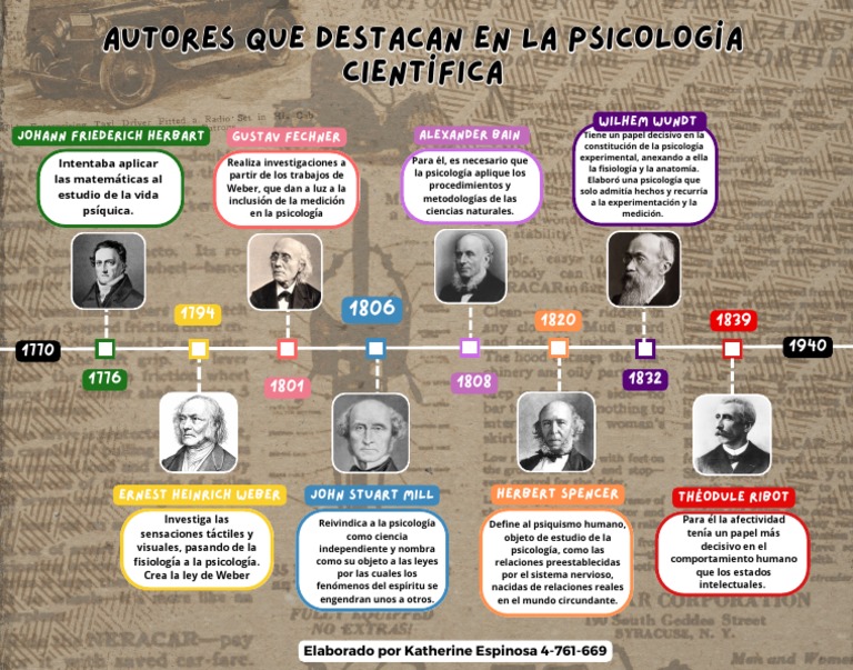 Autores Que Destacan en La Psicología Científica-Linea de Tiempo | PDF | Sicología | Observación