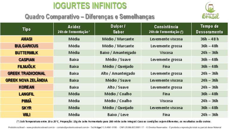 Quadro Comparativo Diferencas Semelhancas Iogurtes Infinitos Doador ...