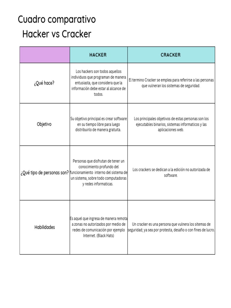 Cuadro Comparativo Hacker Vs Cracker | PDF