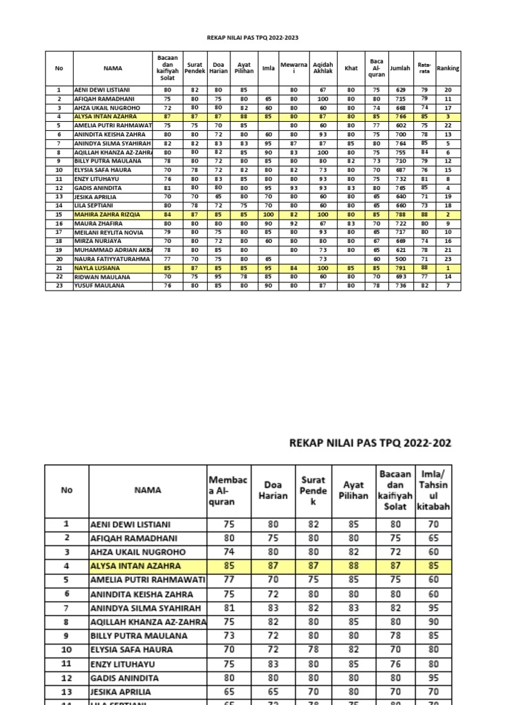 Nilai Pas Tpa 2022-2023 | PDF | Semitic Words And Phrases