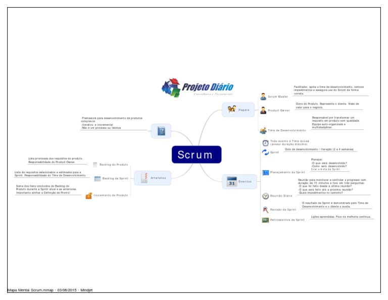 Mapa mental sobre os principais conceitos e artefatos do framework Scrum para desenvolvimento de ...