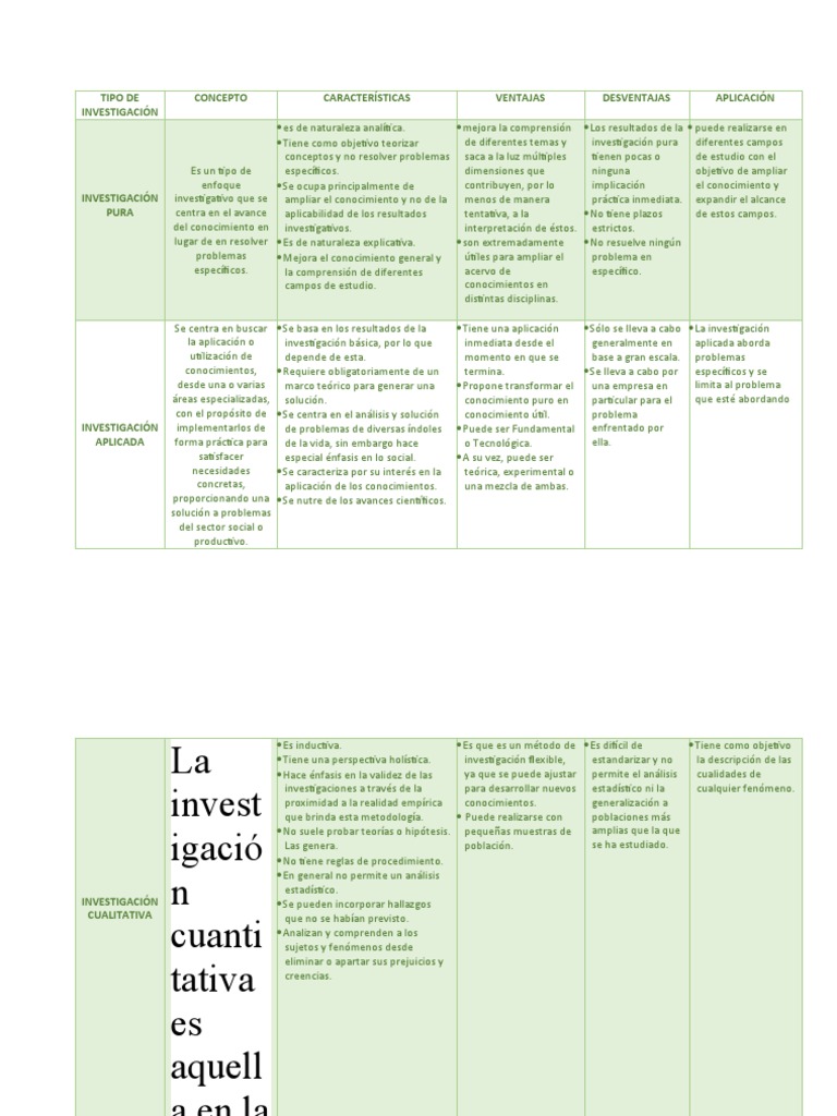 Tipos de Investigación. Cuadro Comparativo. | PDF | Experimentar | Teoría