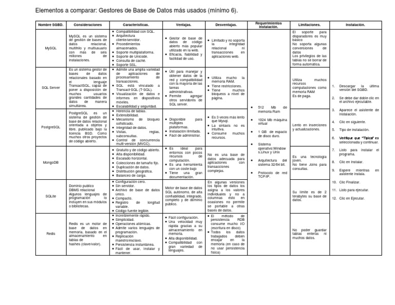 Cuadro Comparativo Bases de Datos | PDF | Mi sql | Servidor SQL de ...