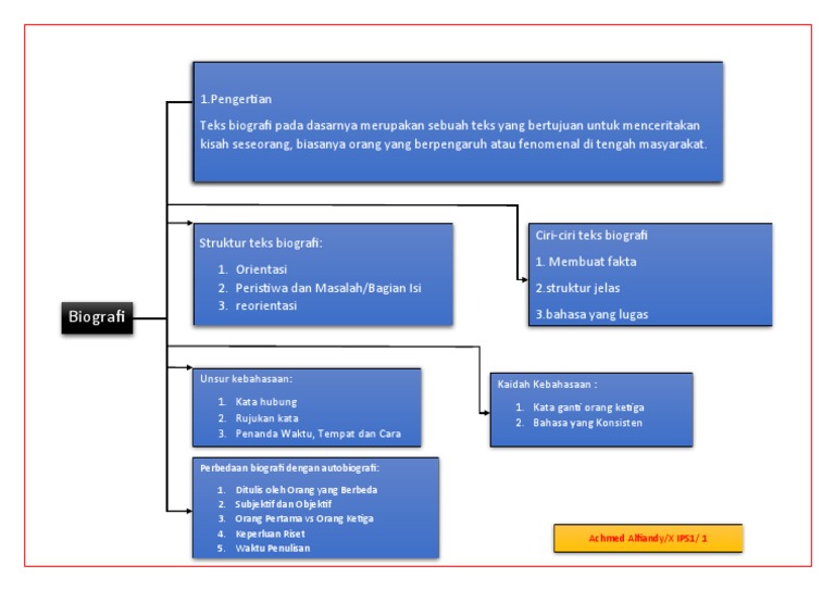 Peta Konsep B.indonesia | PDF