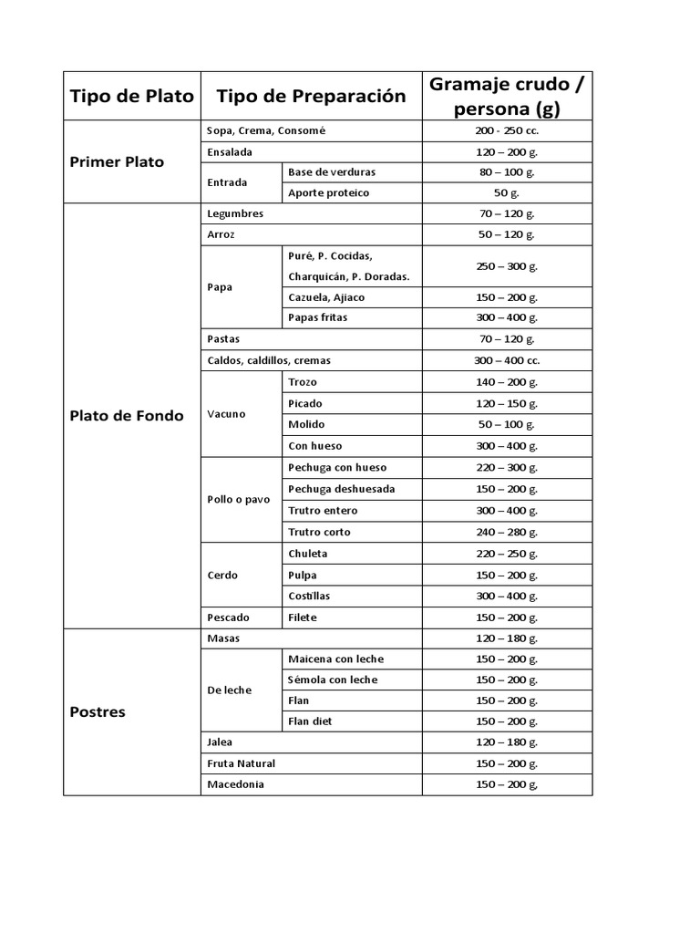 Gramaje Por Preparación | Descargar gratis PDF | Cocina europea ...