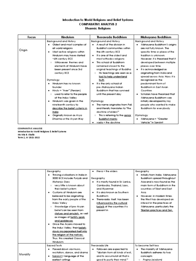 IWRBS Comparative Analysis Dharmic Religions | PDF | Moksha | Mahayana