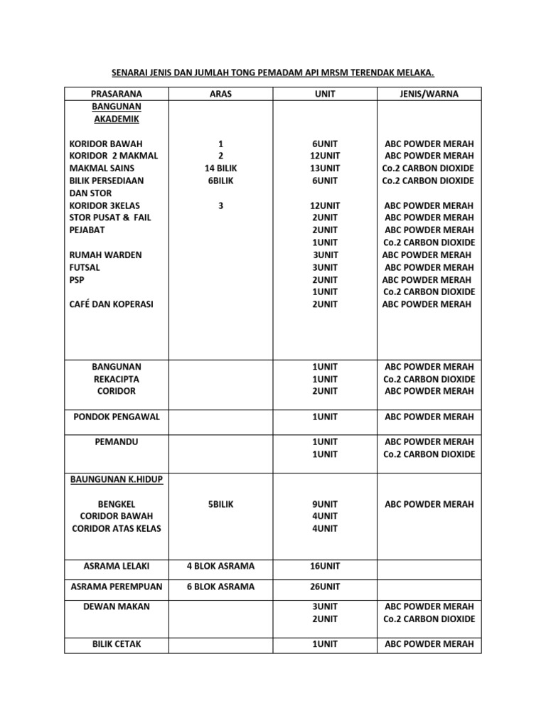 Senarai Jenis Dan Jumlah Tong Pemadam Api MRSM Terendak Melaka | PDF