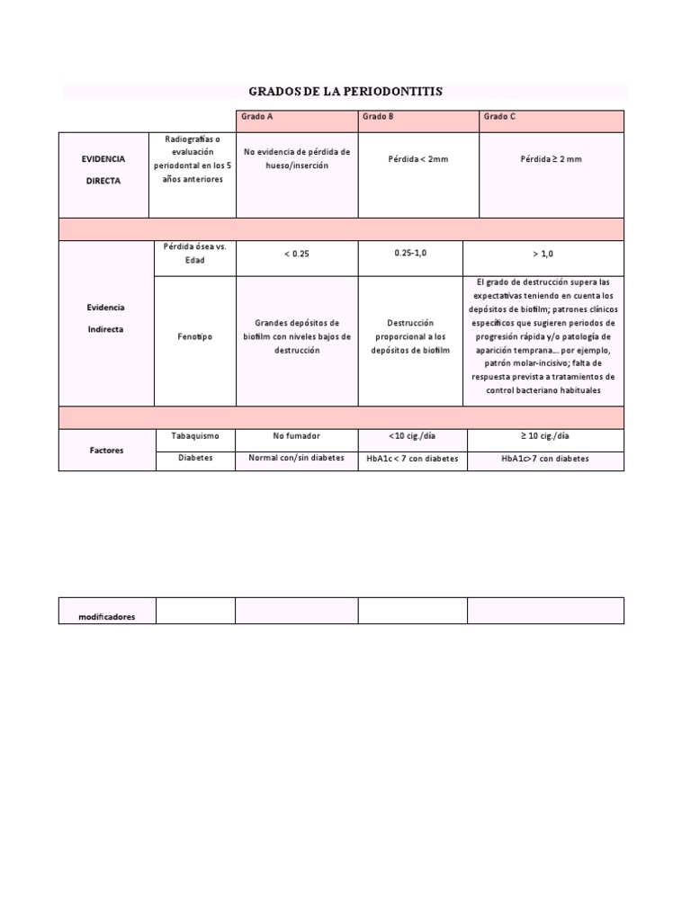 Grados de La Periodontitis | PDF