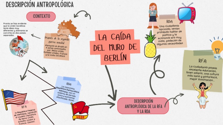 Mapa Mental La Caída Del Muro De Berlín Pdf Pdf Alemania Del Este 