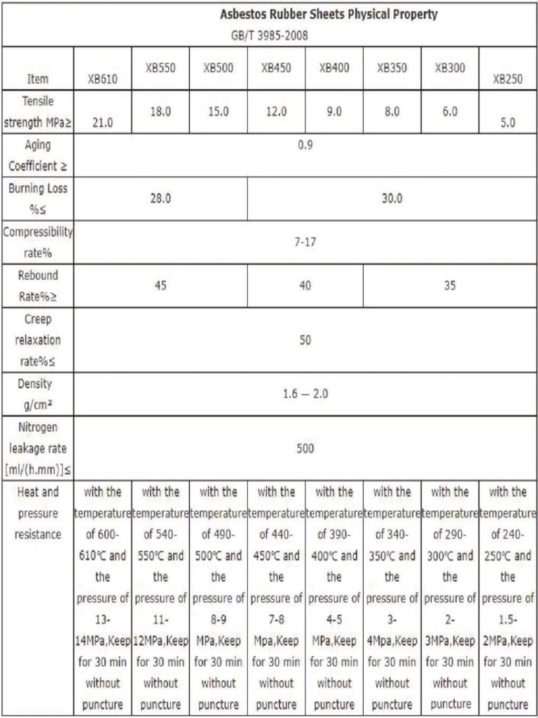 Asbestos Rubber Sheet Material Standard (GBT 3985-2008) - Hebei Sealing ...