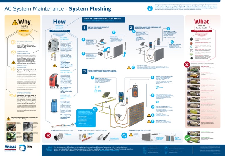 Nissens AC System Diagnostics Poster 98x68+-+System+Flushing PDF | PDF ...