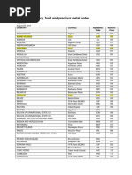Iso Currency Codes | PDF
