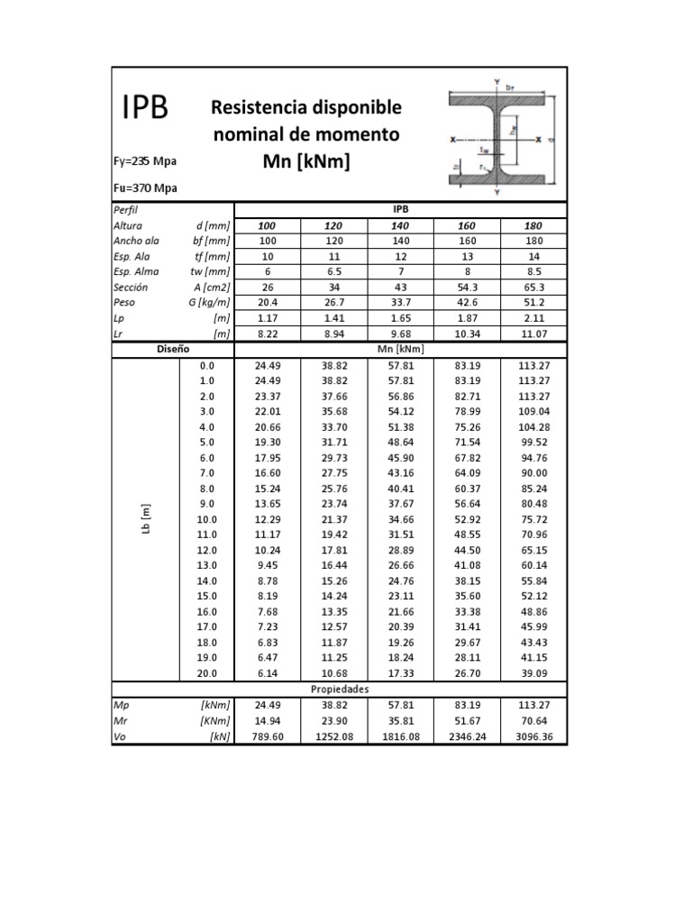 TABLA 4 Capacidad A Flexión PERFILES IPB | PDF